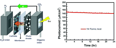 Electrical power and hydrogen production from a photo-fuel cell using ...