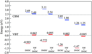 Electronic structure and band gap engineering of CdTe semiconductor ...