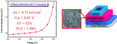 Mesogen induced self-assembly for hybrid bulk heterojunction solar ...