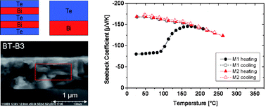 Electrical and structural properties of Bi2Te3 and Sb2Te3 thin films ...