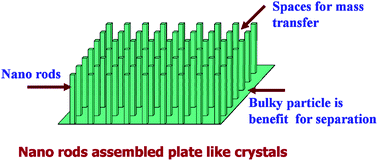 Organotemplate-free and one-pot fabrication of nano-rod assembled plate ...