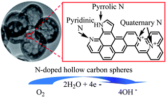 Metal-free nitrogen-doped hollow carbon spheres synthesized by thermal treatment of poly(o ...