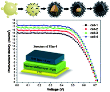 Monodisperse TiO2 hierarchical hollow spheres assembled by nanospindles ...