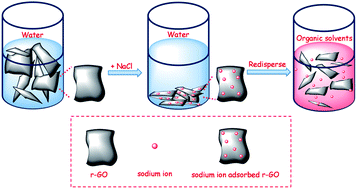 A novel approach for transferring water-dispersible graphene nanosheets ...