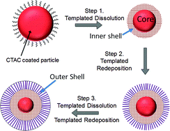 One-pot synthesis of silica core–shell particles with double shells and ...