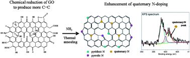 Enhancement of quaternary nitrogen doping of graphene oxide via ...