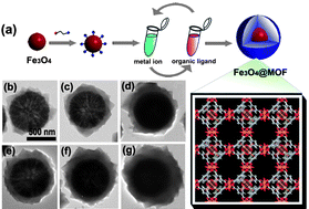 Fe3O4@MOF core–shell magnetic microspheres with a designable metal–organic framework shell ...
