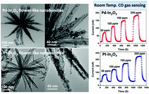Highly sensitive room-temperature CO gas sensors: Pt and Pd ...