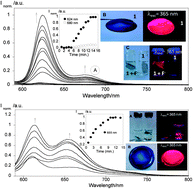 Corroles as anion chemosensors: exploiting their fluorescence behaviour ...