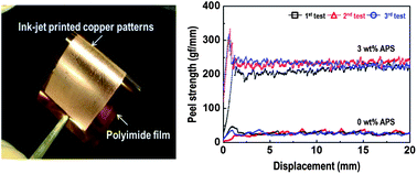 Adhesion enhancement of ink-jet printed conductive copper patterns on a ...