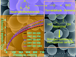 User-friendly synthesis of nitrogen-containing polymer and microporous ...