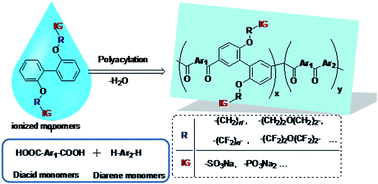 Novel aromatic proton-exchange polyelectrolytes via polyacylation of ...