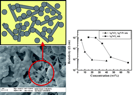 Direct ink-jet printing of silver nitrate–silver nanowire hybrid inks ...