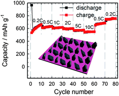 Facile fabrication of CuO mesoporous nanosheet cluster array electrodes ...