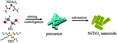 Facile preparation of porous NiTiO3 nanorods with enhanced visible ...