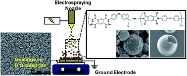 Facile fabrication of superhydrophobic coatings with polyimide ...