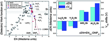 An interface dipole predictive model for high-k dielectric ...