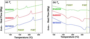 Microphase separation-promoted crystallization in all-conjugated poly(3 ...