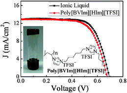 Bis-imidazolium based poly(ionic liquid) electrolytes for quasi-solid ...