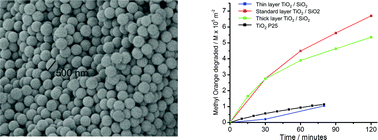Atomic layer deposition of anatase TiO2 coating on silica particles ...