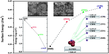 Facet-dependent activity of bismuth sulfide as low-cost counter ...