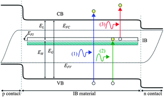 Understanding experimental characterization of intermediate band solar ...