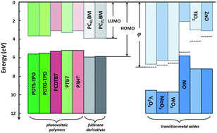 Metal oxides for interface engineering in polymer solar cells - Journal ...