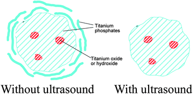 Influence of ultrasonic treatment on preparation and powder properties ...