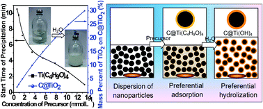 Fine control of titania deposition to prepare C@TiO2 composites and ...