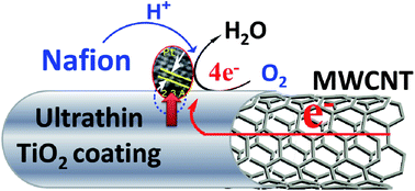 Ultrathin TiO2-coated MWCNTs with excellent conductivity and SMSI ...