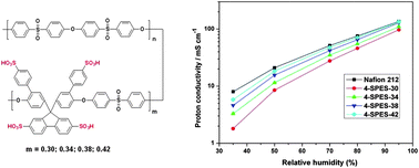A clustered sulfonated poly(ether sulfone) based on a new fluorene ...