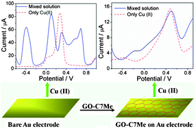 Self-assembled multilayer of alkyl graphene oxide for highly selective ...