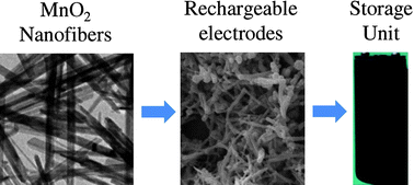 Ultra fine MnO2 nanowire based high performance thin film rechargeable ...