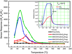 Room temperature trace level detection of NO2 gas using SnO2 modified ...
