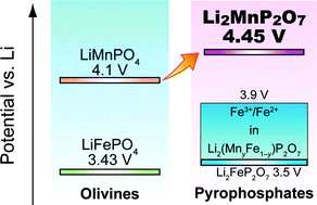 Observation of the highest Mn3+/Mn2+ redox potential of 4.45 V in a ...