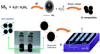 Printable electronics-compatible silicon nanoparticles prepared by the ...