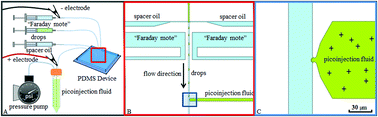Electrode-free picoinjection of microfluidic drops - Lab on a Chip (RSC ...