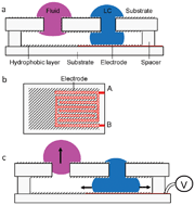 Liquid crystal pump - Lab on a Chip (RSC Publishing)