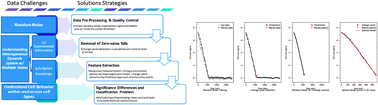 A statistical framework for multiparameter analysis at the single-cell ...