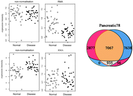 Extensive up-regulation of gene expression in cancer: the normalised ...