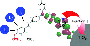 Synthesis and applications of new triphenylamine dyes with donor–donor ...