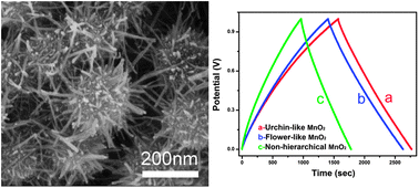 Morphology-controllable synthesis of MnO2 hollow nanospheres and their ...