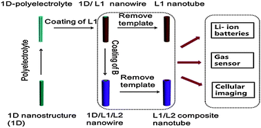 One-dimensional hybrid nanostructures: synthesis via layer-by-layer ...