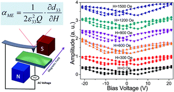 Probing the local strain-mediated magnetoelectric coupling in ...