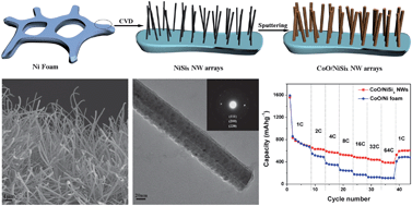 CoO/NiSix core–shell nanowire arrays as lithium-ion anodes with high ...