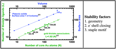 Nano-scaling law: geometric foundation of thiolated gold nanomolecules ...
