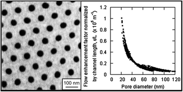 Water flow enhancement in hydrophilic nanochannels - Nanoscale (RSC ...