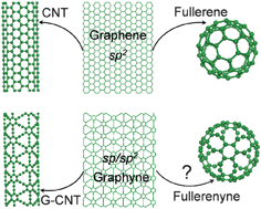 Theoretical investigations of sp-sp2 hybridized zero-dimensional ...