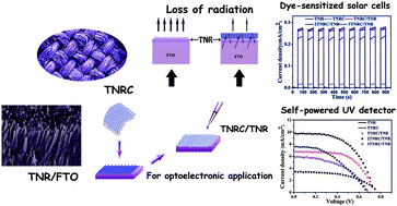 Multilayer TiO2 nanorod cloth/nanorod array electrode for dye-sensitized solar cells and self ...