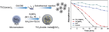 Novel TiO2–Pt@SiO2 nanocomposites with high photocatalytic activity ...